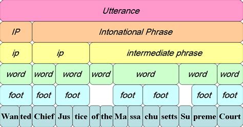 figure 2 from prosodic hierarchy as an organizing framework for the sources of context in phone