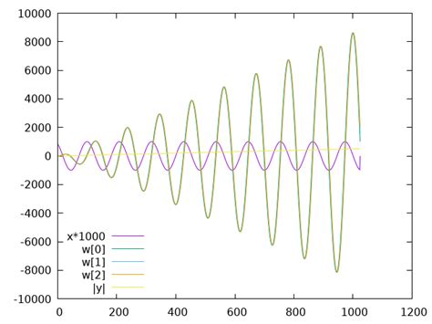 a fixed point implementation of the goertzel algorithm in c