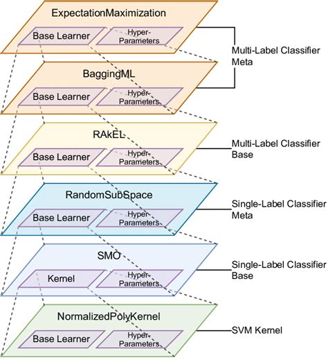 overview of the proposed hierarchical multi label obj