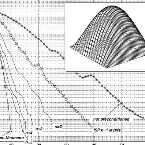 eigenfunctions of schur complement matrix with 9 subdomains left 1 st download scientific