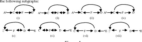 figure 1 from a polynomial time algorithm for determining dag equivalence in the presence of