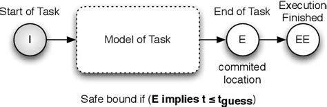 figure 1 from comparison of implicit path enumeration and model checking based wcet analysis