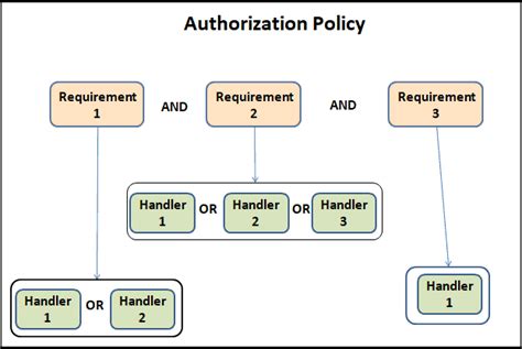 role based authorization in asp net core with azure a