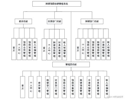 springboot java node python php科研项目经费管理系统【2024年毕设】 csdn博客