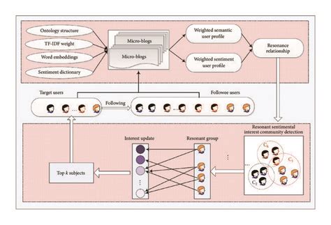 rsic based recommendation framework download scientific diagram