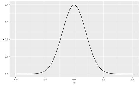 Compute Function For Each X Value Stat Function Ggplot2