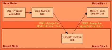 user mode vs kernel mode cs taleem