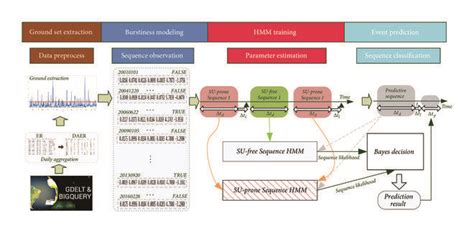 the proposed hmms based social unrest event prediction framework two download scientific