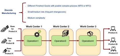 DIFFERENT TYPES OF PRODUCTION IN SAP S 4 HANA PP Sapyst