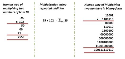 nobel sharanyan j booth s algorithm multiplication of two unsigned numbers and signed numbers