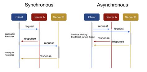blocking vs non blocking sync vs async