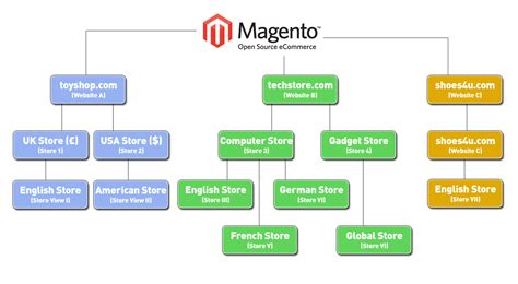 setting up multiple stores in magento iweb ecommerce experts