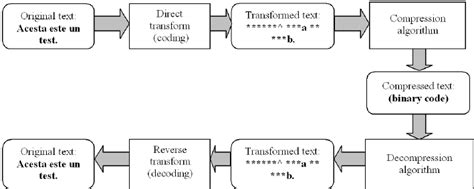 the text compression model using a reversible lossless transformation download scientific diagram