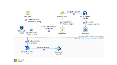 microsoft 365 azure 및 power platform을 사용한 실시간 프레즌스 azure architecture center microsoft learn