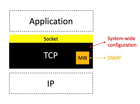 towards more extensible tcp implementations pluginized protocols