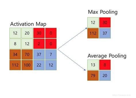CNN Convolution Neural Network 요약