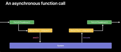 [swift] async await and concurrency by naljin medium