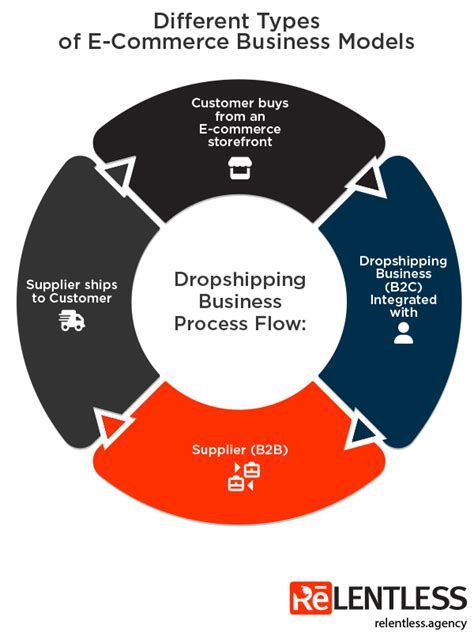 Different Types Of E Commerce Business Models 4 Main Types