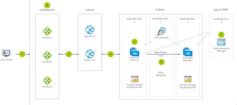 Ejecución De Bases De Datos De Oracle En Azure Azure Solution Ideas Microsoft Learn