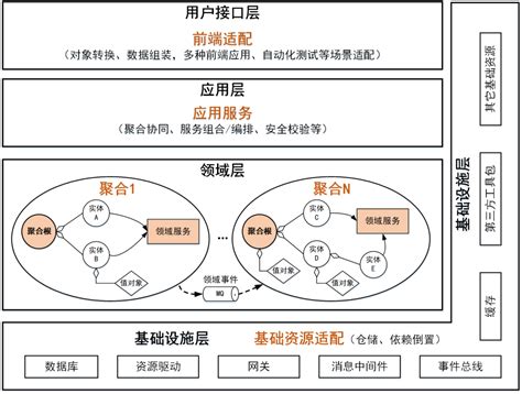 深度解析ddd中台和微服务设计 设计方法与模式
