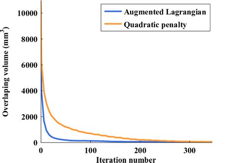 3 comparison of the convergence of the augmented lagrangian and download scientific diagram