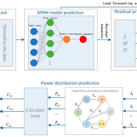 schematic diagram of the economic dispatch framework for short term download scientific diagram