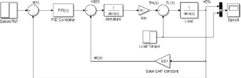 Figure 4 From Speed Control Of DC Motor Under Varying Load Using PID
