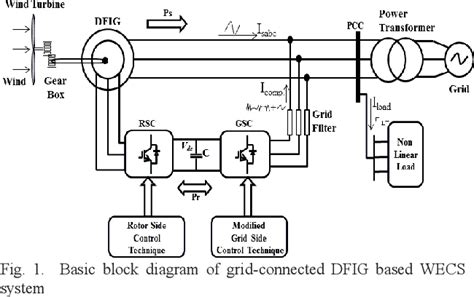figure 1 from performance investigation of grid connected dfig using integrated shunt active