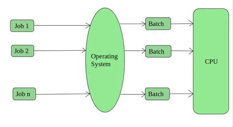 Types Of Operating System With Diagrams