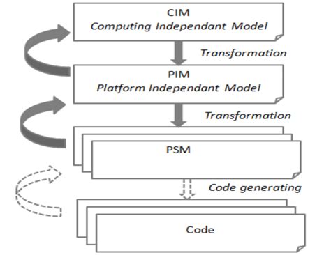 model driven architecture levels download scientific diagram