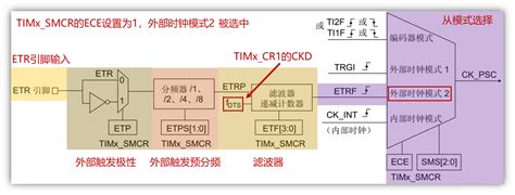 【嵌入式学习笔记】嵌入式入门6——定时器timer 嵌入式系统仿真 中断和定时器实验教程 csdn博客