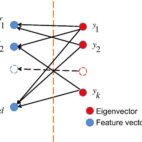 unsupervised feature selection with adaptive structure learning download scientific diagram