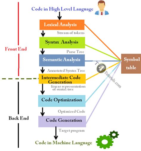 passes and phases of compiler design