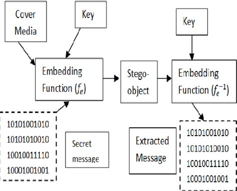 figure 1 from a modified high capacity video steganography technique based on spatial domain