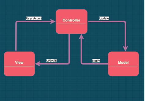 mvc model view controller nedir küçük bir swift uygulaması ile inceleyelim by yarkın