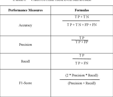 table i from classification of phishing website using machine learning based proposed ensemble