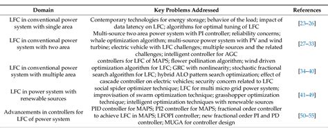 table 1 from load frequency control using hybrid intelligent optimization technique for multi