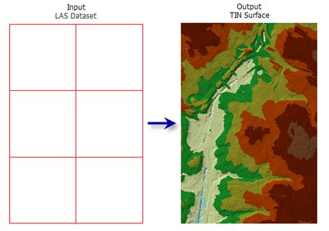 LAS Dataset To TIN 3D Analyst ArcMap Documentation