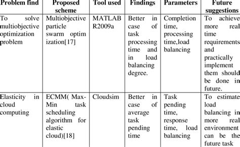 various real time scheduling algorithms and future suggestions download table