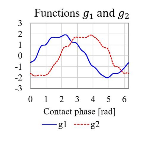 examples of the finite fourier series approximation of the sensitivity download scientific