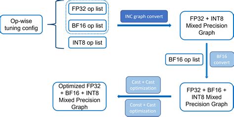turn off auto mixed precision during quantization — intel® neural compressor 2 5 documentation
