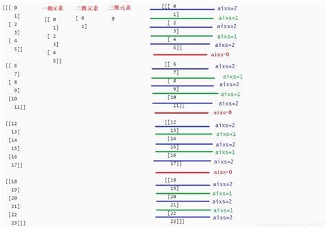 numpy数组轴详解 numpy数组的轴 csdn博客