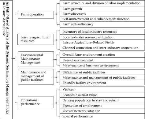 figure 1 from a fuzzy analytic hierarchy process based analysis of the dynamic sustainable