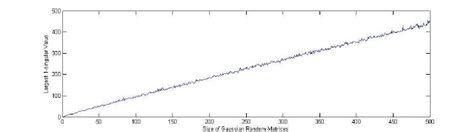 5 largest ∞ singular value of gaussian random matrices download scientific diagram