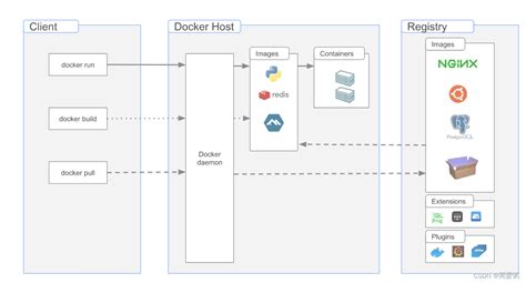 docker入门 docker buildx plugin csdn博客