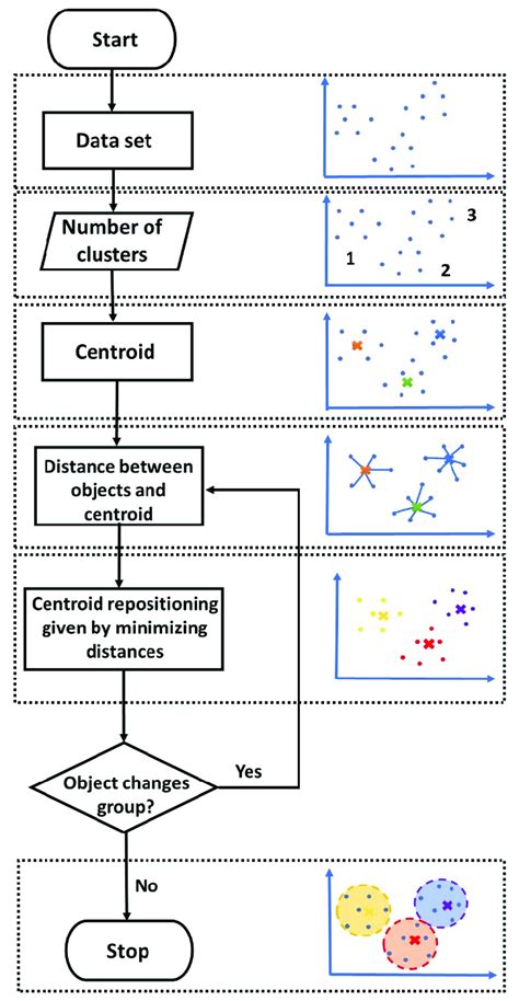 simplified flowchart for determining clusters using centroid metric download scientific diagram