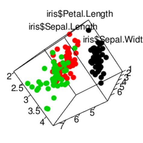 3d chart using iris dataset in r iris is one of the most used data set… by swimming in the