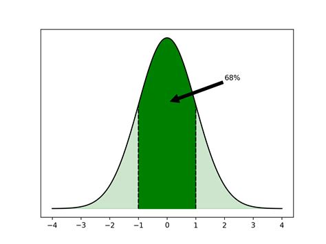 python normal distribution plot using numpy and matpl