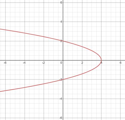 consider the parametric equations x 4 cos 2 θ an quizlet