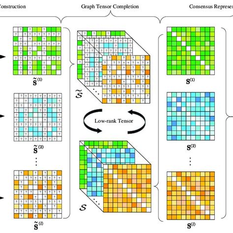 framework of the proposed incomplete multi view clustering method download scientific diagram